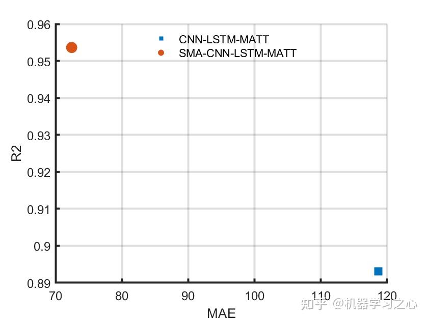 SCI一区级 | Matlab实现SMA-CNN-LSTM-Mutilhead-Attention黏菌算法优化卷积长短期记忆神经网络注意力机制多变量时间序列预测 - 知乎