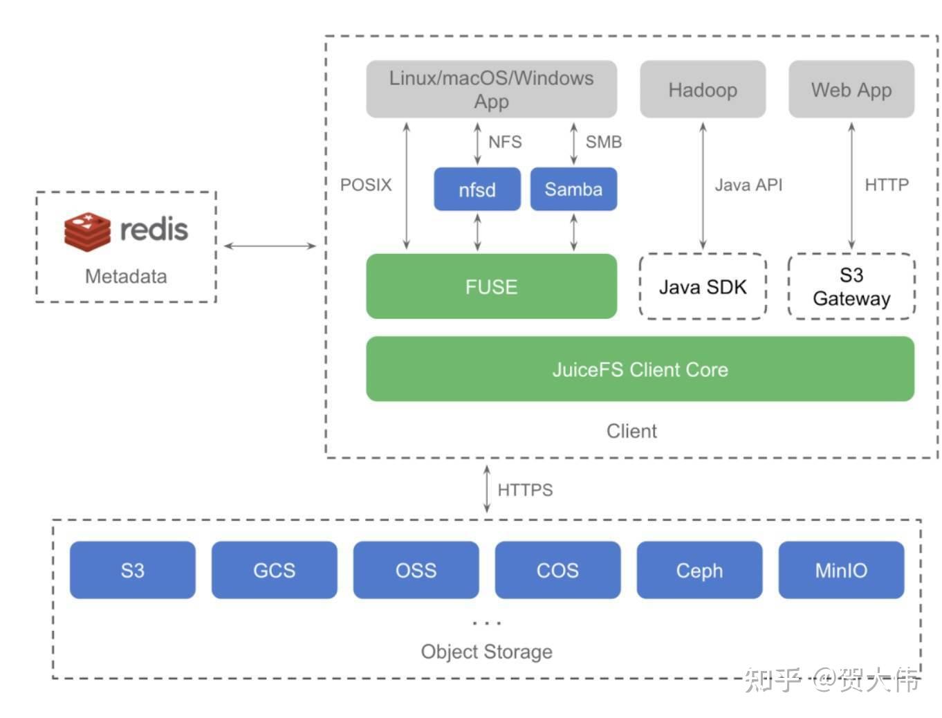 分布式文件系统调研（详细版） - 知乎