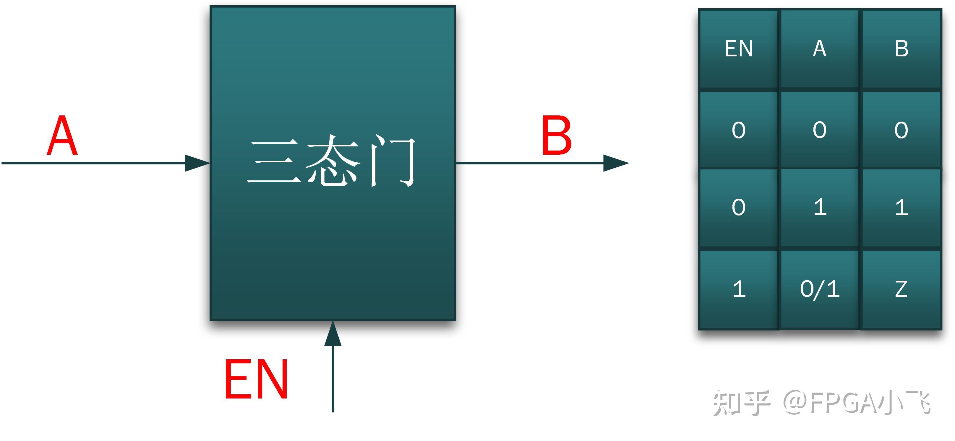 2，FPGA_Verilog基础篇：理解Verilog的四值逻辑 - 知乎