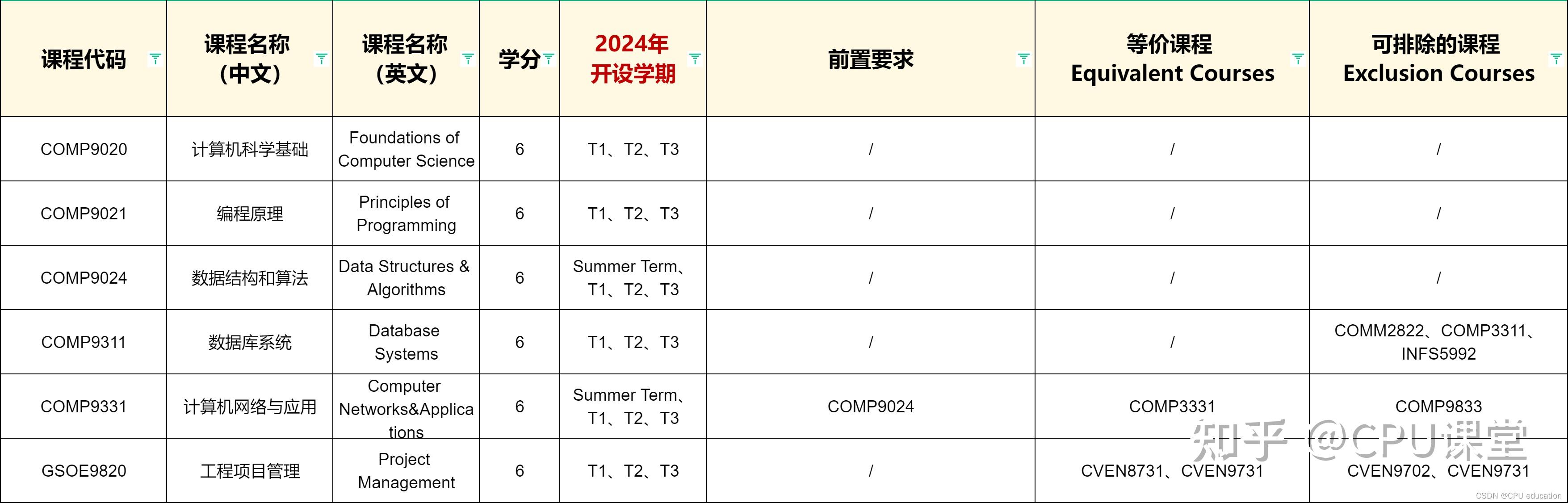 UNSW master of it 8543这个专业如何？学什么课程？ - 知乎