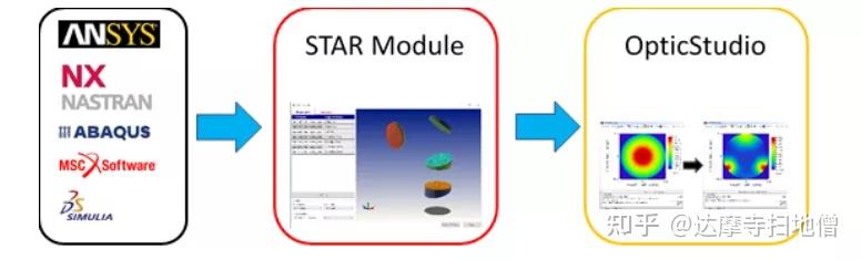 OpticStudio STAR 模块：Ansys 数据导出扩展 - 知乎