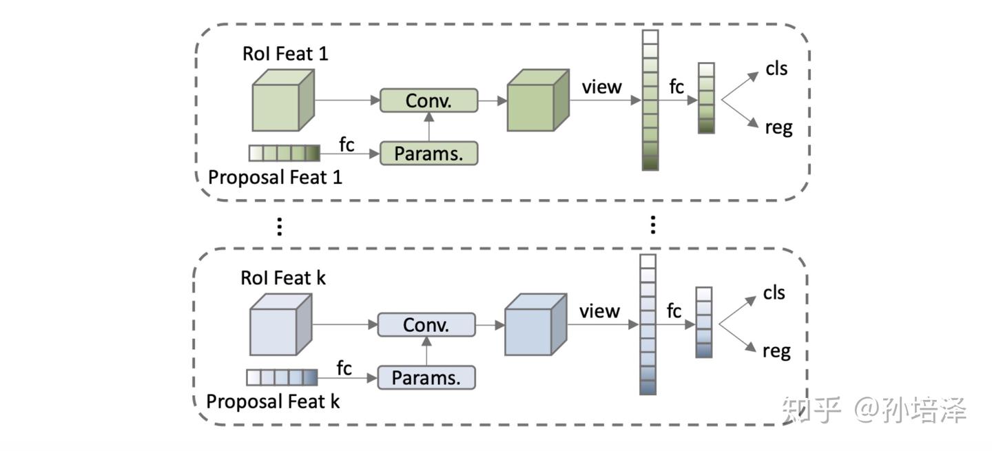 Cvpr2021 Sparse R Cnn End To End Object Detection With Learnable