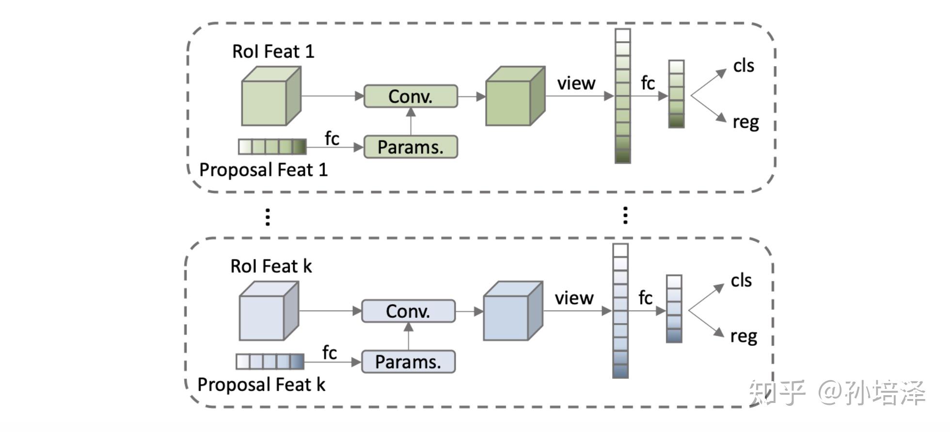 Cvpr2021 Sparse R Cnn End To End Object Detection With Learnable