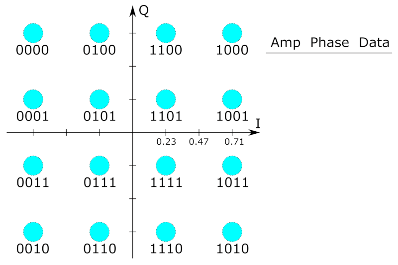 Quadrature amplitude modulation(QAM) - 知乎