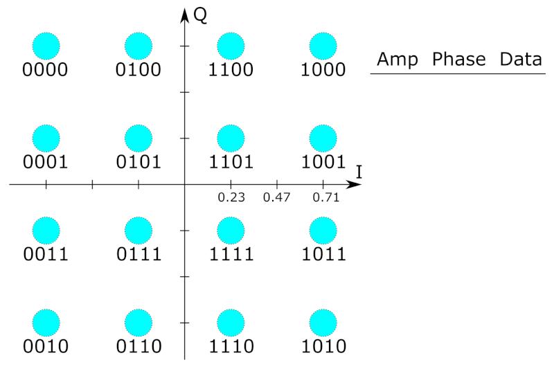Quadrature amplitude modulation(QAM) - 知乎