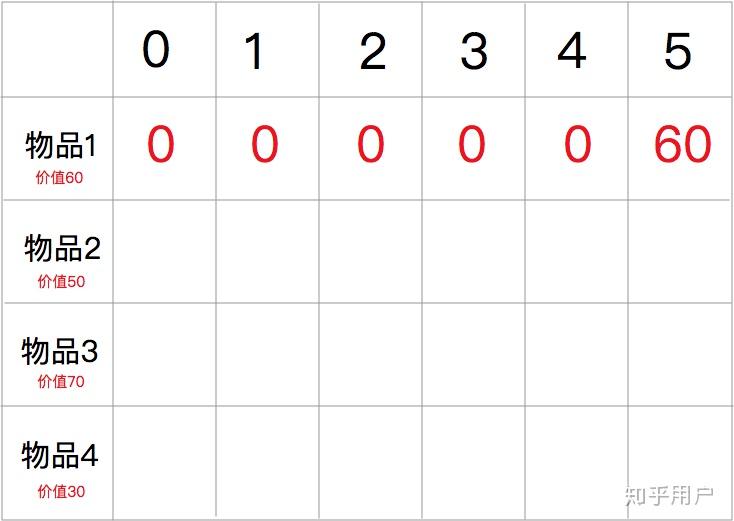 计算机科学中的「背包问题(Knapsack problem)」是什么，它有什么应用场景？ - 知乎