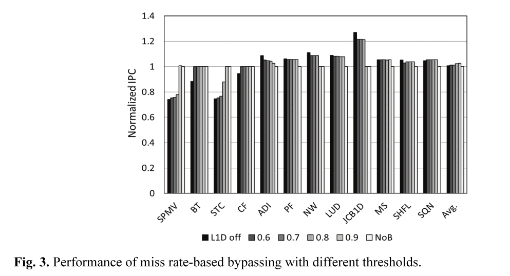 New Two-Level L1 Data Cache Bypassing Technique for High Performance GPUs_2021 - 知乎