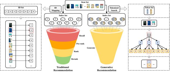 ACM TORS专刊征稿启事之“推荐系统大模型” | 快来看看有哪些课题可以做 - 知乎
