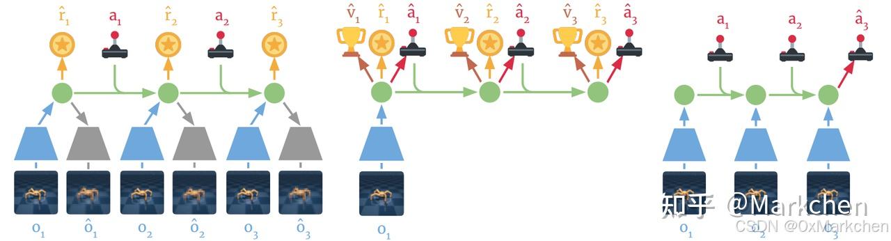 0基础速通RSSM based world model dreamer系列工作 - 知乎