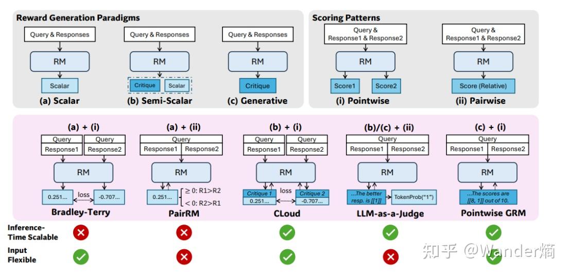 改善Reward Model性能: DeepSeek-GRM引入Self-Principled CritiqueTuning和 ...