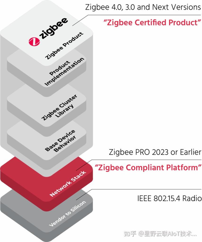 CSA 官方最新发布的 Zigbee 4.0 和 Suzi 规范信息：新一代 IoT 无线标准发展与应用 - 知乎