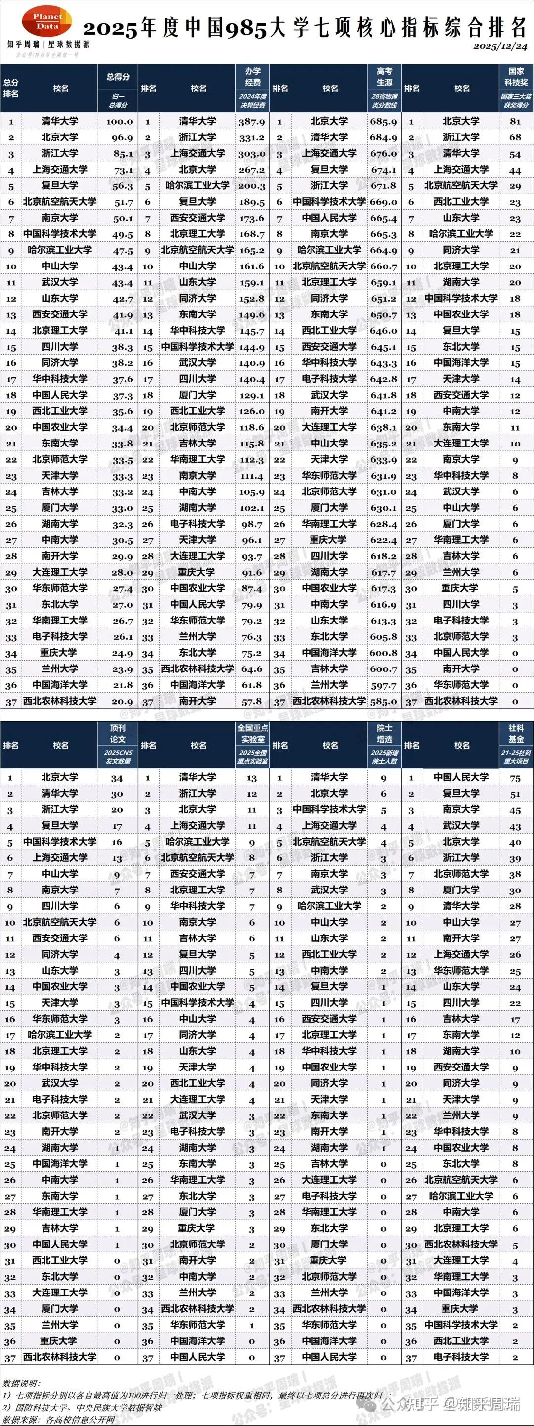 2025最强211/双非实力排名：北科南航前2，深大、南科超9所985，进前32强！ - 知乎