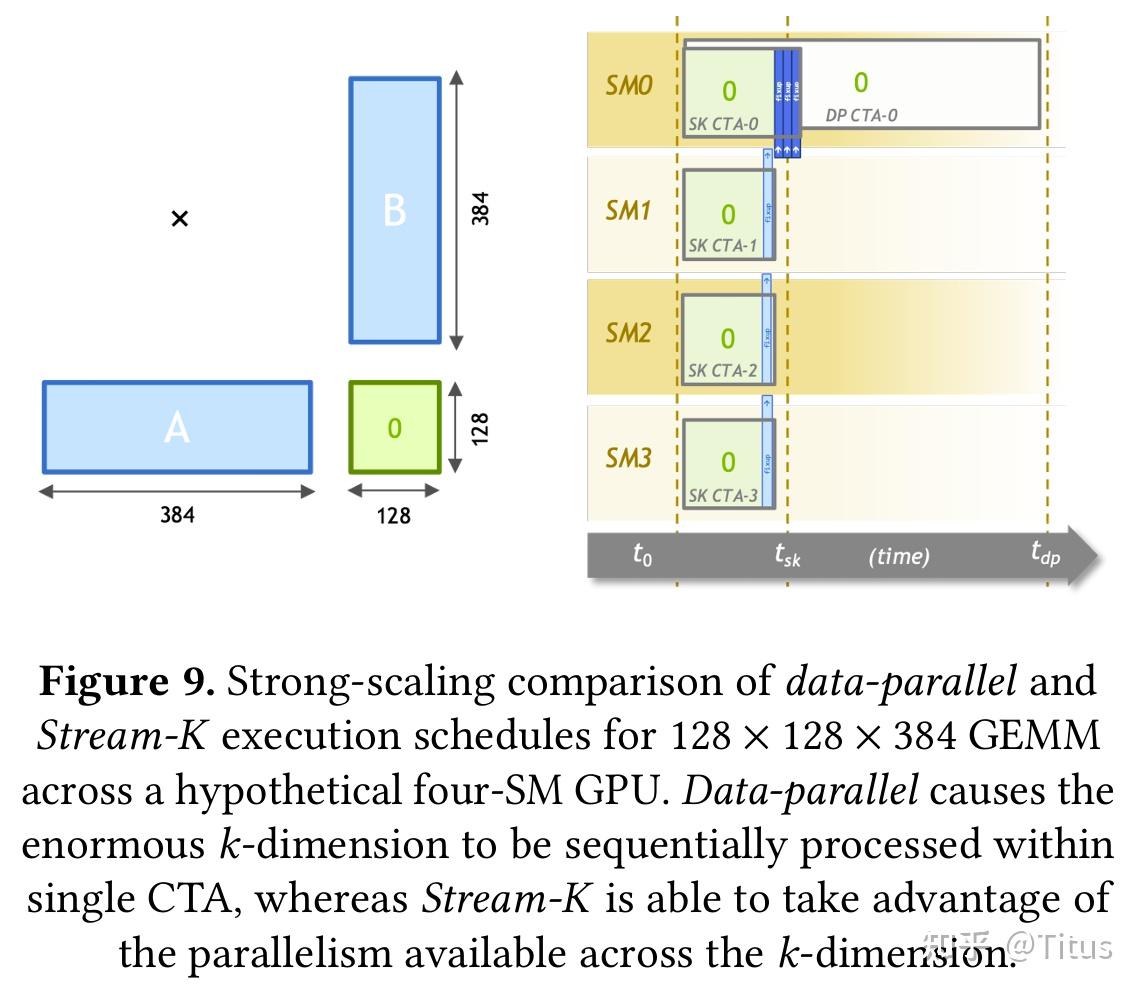 cutlass GEMM——sliced-K、split-K & stream-K 分析 （一） - 知乎