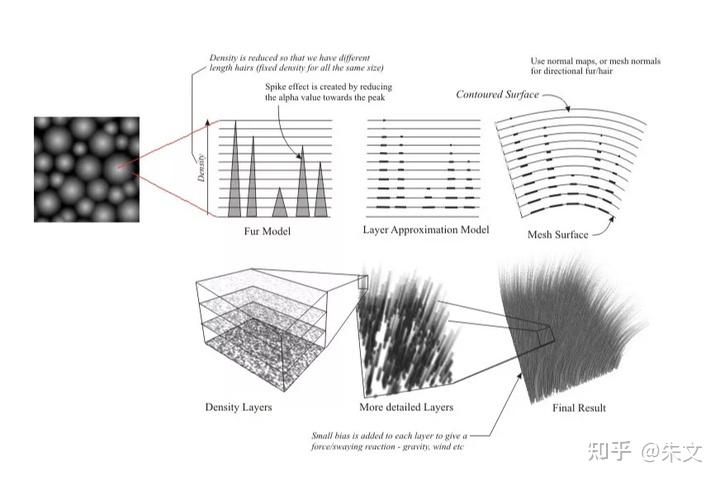 [UE5实践] Shell-Fur毛发渲染 - 知乎