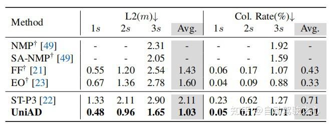 UniAD ：端到端自动驾驶新思路（CVPR22 best paper） - 知乎
