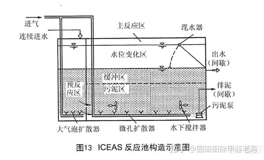 污水处理中ICEAS工艺是什么意思，它有什么优点缺点？ - 知乎