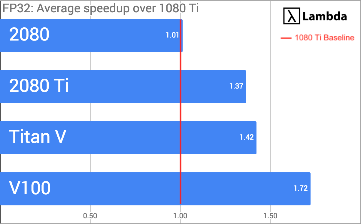 TF GPU基准测试：2080 Ti vs V100 vs 1080 Ti vs Titan V - 知乎