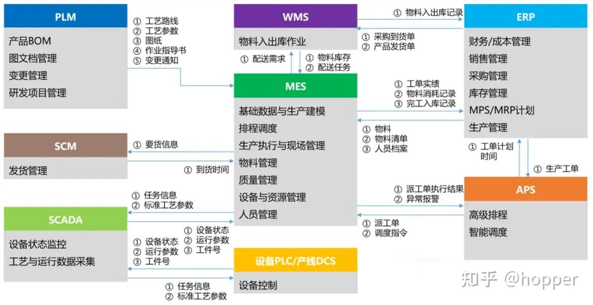 深入聊聊MES、ERP、SCM、WMS、APS、SCADA、PLM、QMS、CRM、BI的区别与联系 - 知乎