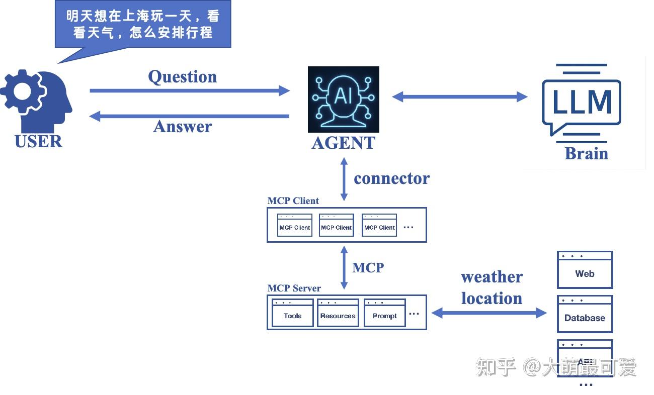 一文讲清楚Agent、MCP、LLM协作机制讲解 - 知乎