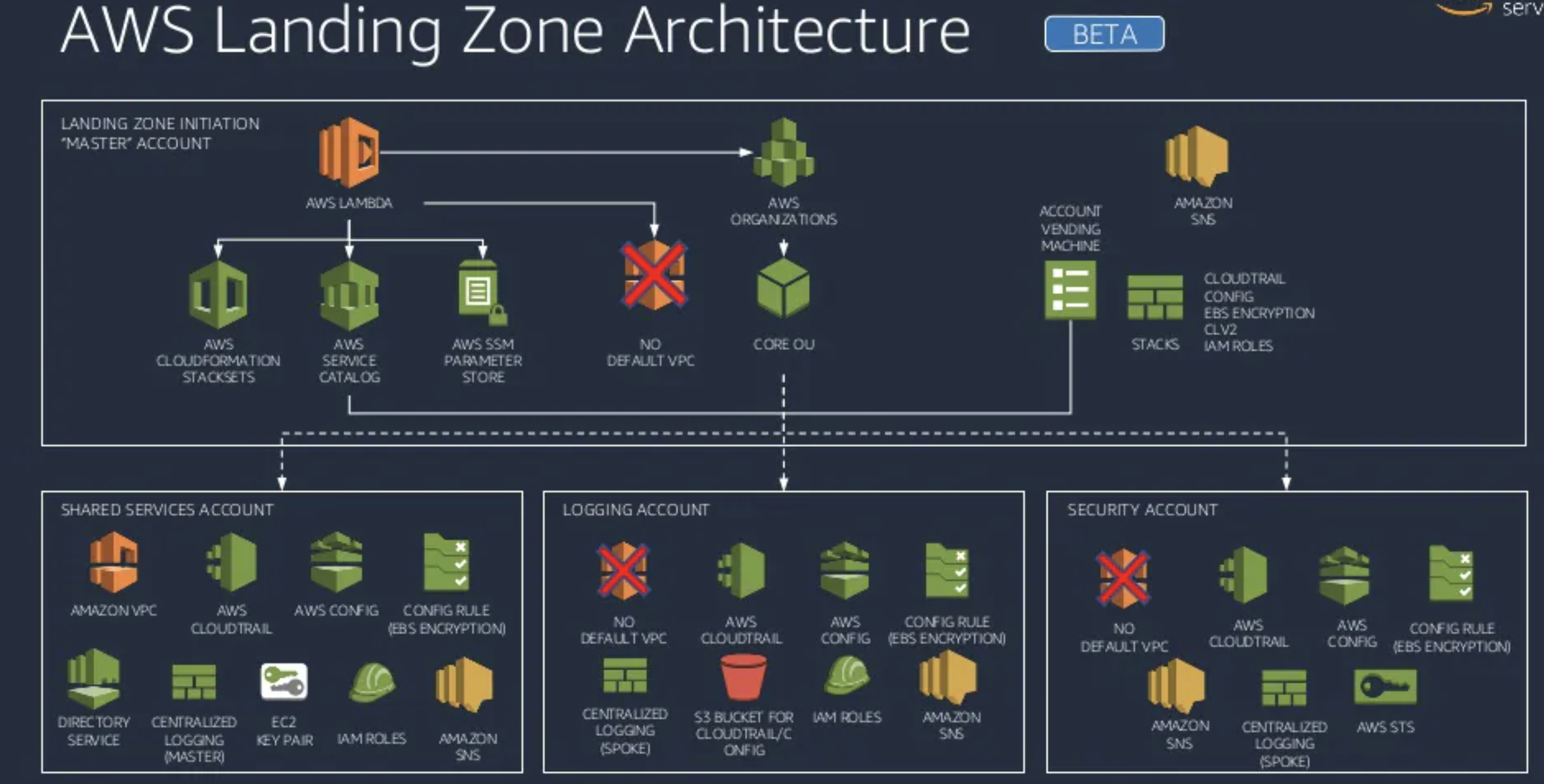 AWS Landing Zone - 知乎