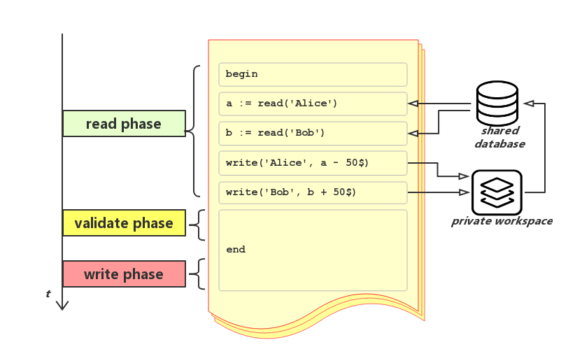 OCC系列之一: Validation-based Concurrency Control - 知乎