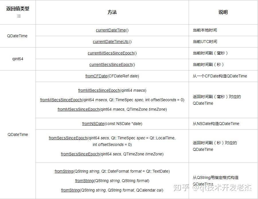 Qt：QDateTime - 知乎