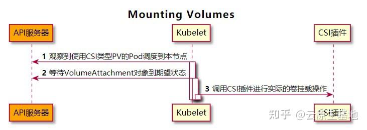 一文读懂容器存储接口 CSI - 知乎