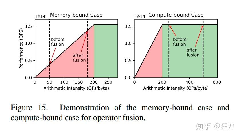 LLM Inference Unveiled: Survey and Roofline Model Insights（施工中） - 知乎