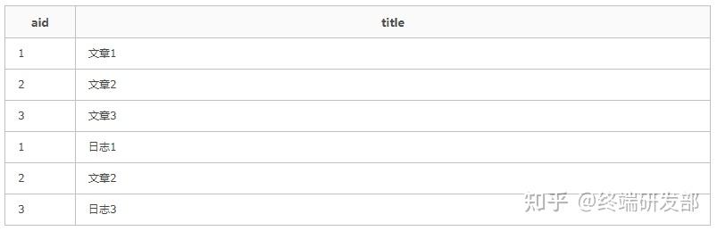 Mysql union 与 union all究竟怎么用？到底有什么区别 - 知乎