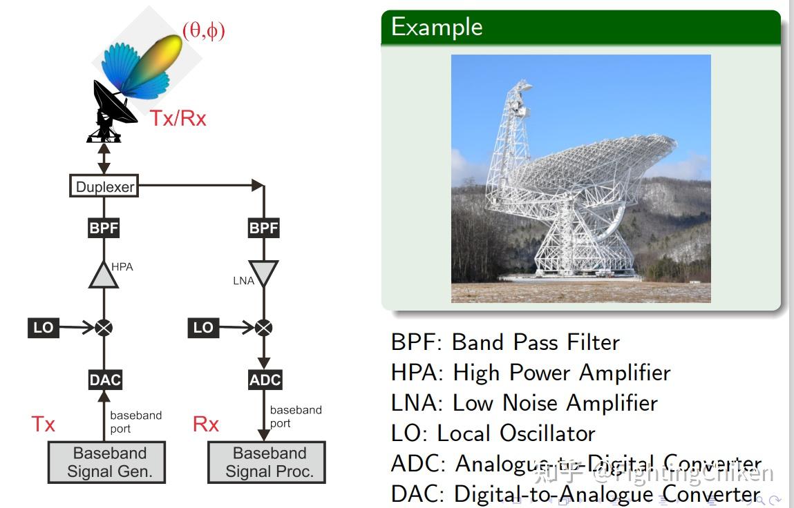 EE3-27: Principles of Classical and Modern Radar（一）雷达通用框架的信号流 - 知乎