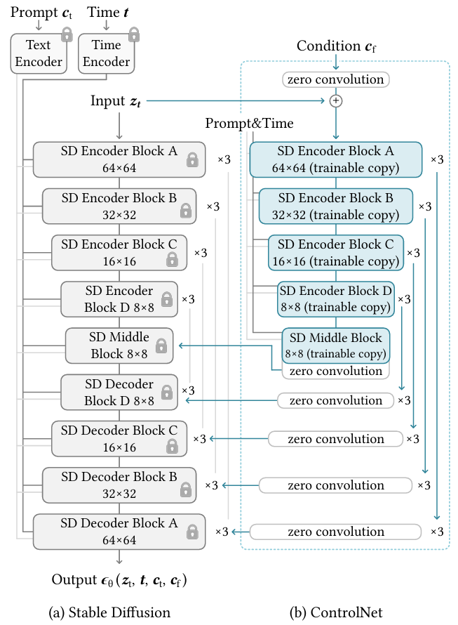 论文阅读：Adding Conditional Control to Text-to-Image Diffusion Models - 知乎