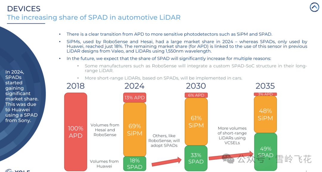 雪岭 · 再谈SPAD-SoC——数字激光雷达的核心 - 知乎