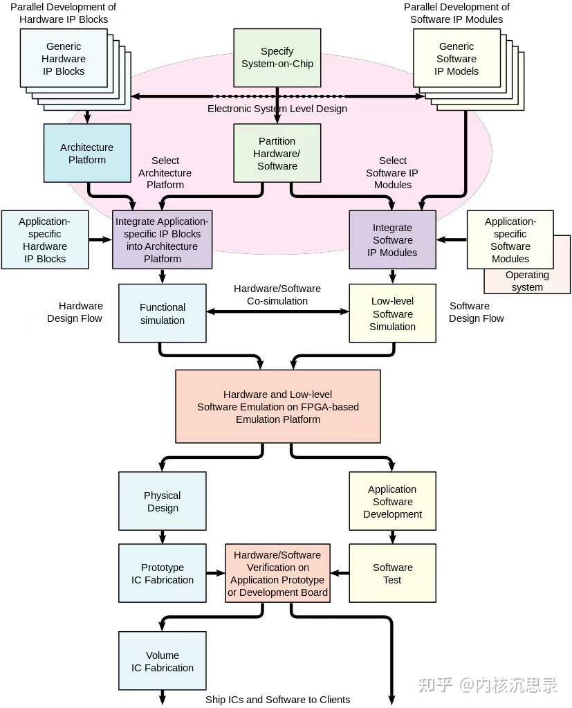 SoC Architecture Design & Verification - 知乎