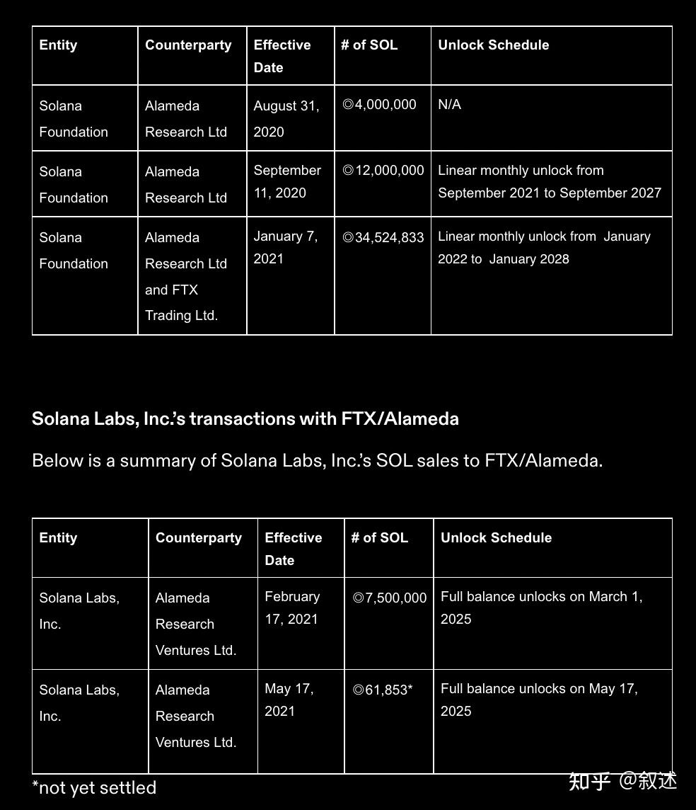 Solana 实体向FTX出售了 5000 万个代币——SOL 价格会下跌多久？ - 知乎