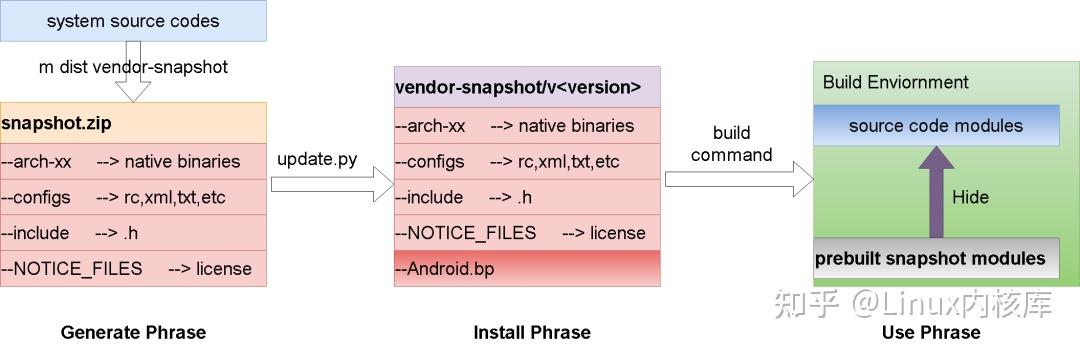 解析Android VNDK/VSDK Snapshot编译框架 - 知乎