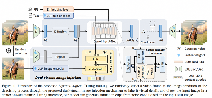 【AIGC-AI视频生成系列-21】DynamiCrafter：VideoCraft再升级，动态更好、分辨率更高、连贯性更强的视频生成 - 知乎