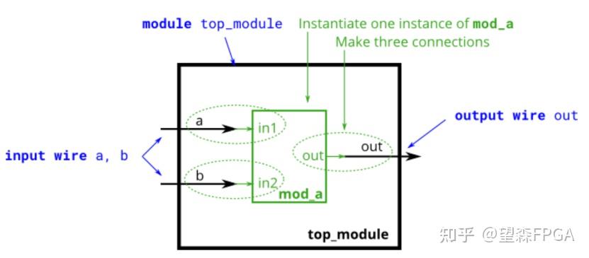 HDLBits中文版，标准参考答案 | 2 Verilog Language 2.3 Modules: Hierarchy 模块：层次结构 - 知乎