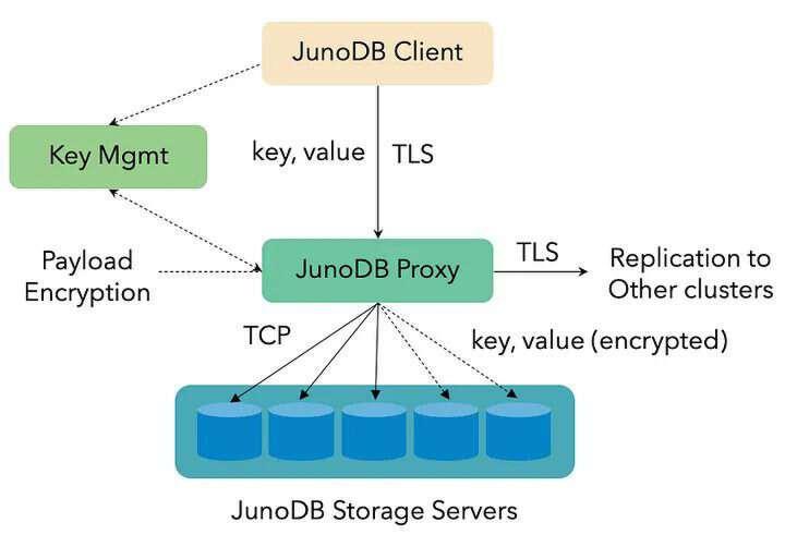 PayPal 开源 JunoDB，支持 3500 亿次日请求的键值存储 - 知乎