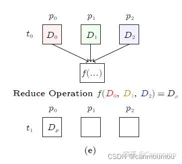 【论文笔记】xCCL: A Survey of Industry-Led Collective Communication Libraries ...
