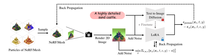 ProlificDreamer:High-Fidelity and Diverse Text-to-3D Generation with VSD 论文笔记 - 知乎