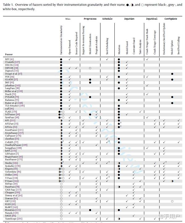 Fuzzing技术总结（Brief Surveys on Fuzz Testing） - 知乎