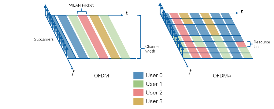 Wi-Fi 6(802.11ax)解析1：协议简介 - 知乎