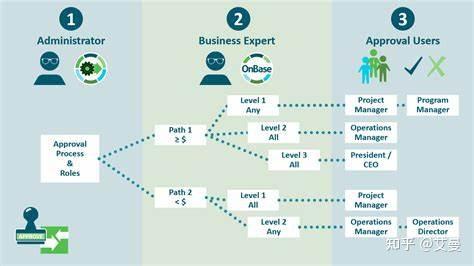Defining & Implementing Approval Workflows-定义和实施审批工作流程 - 知乎