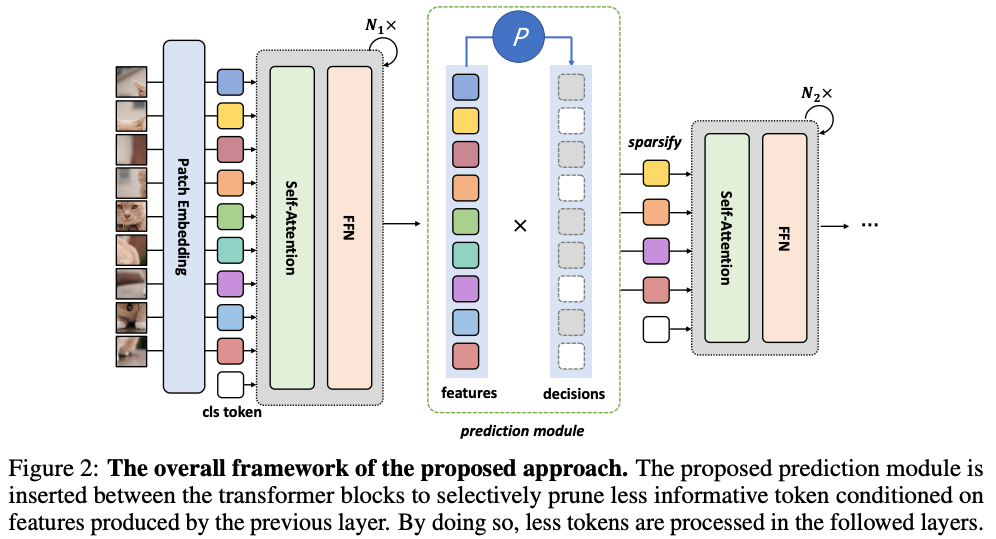 NIPS2021 DynamicViT: Efficient Vision Transformers with Dynamic Token Sparsification - 知乎