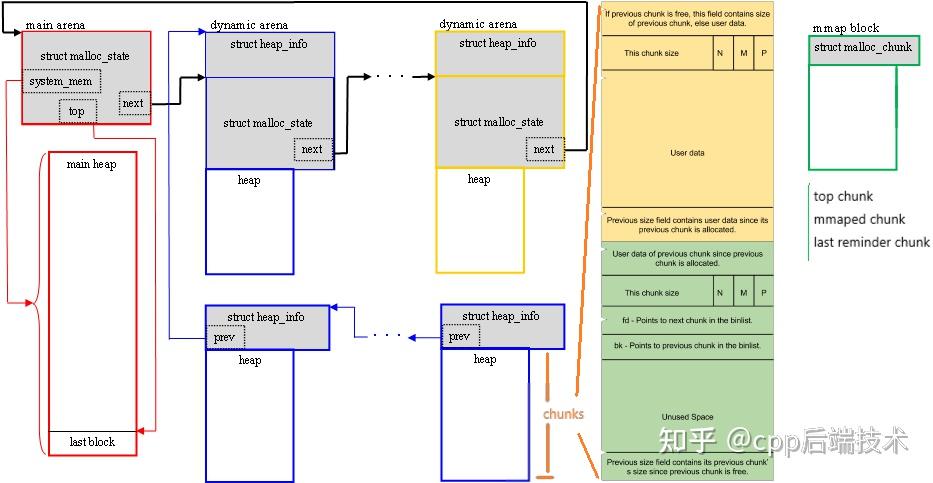 ptmalloc、tcmalloc与jemalloc对比分析 - 知乎