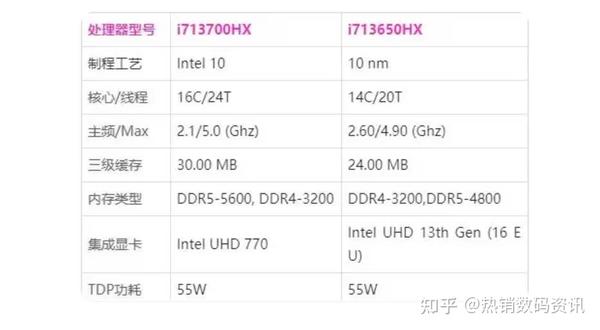 i713700HX和i713650HX对比，到底哪个好一些?