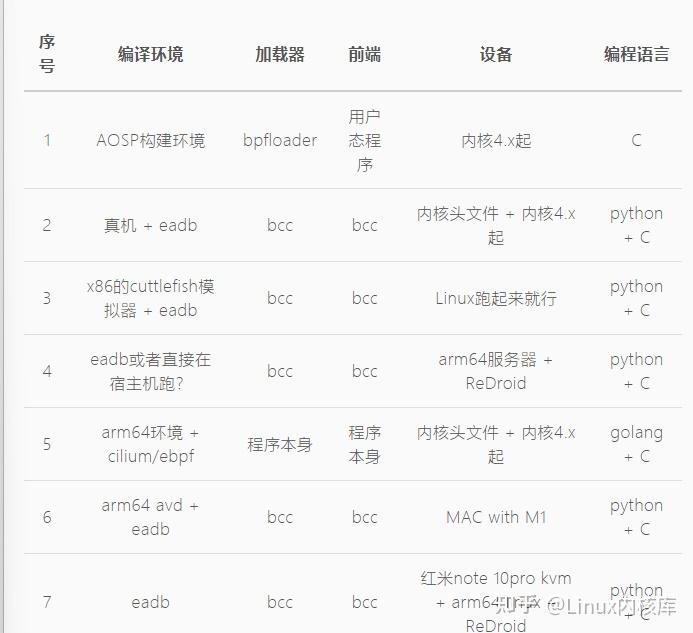 libbpf-bootstrap安卓aarch64适配交叉编译 - 知乎