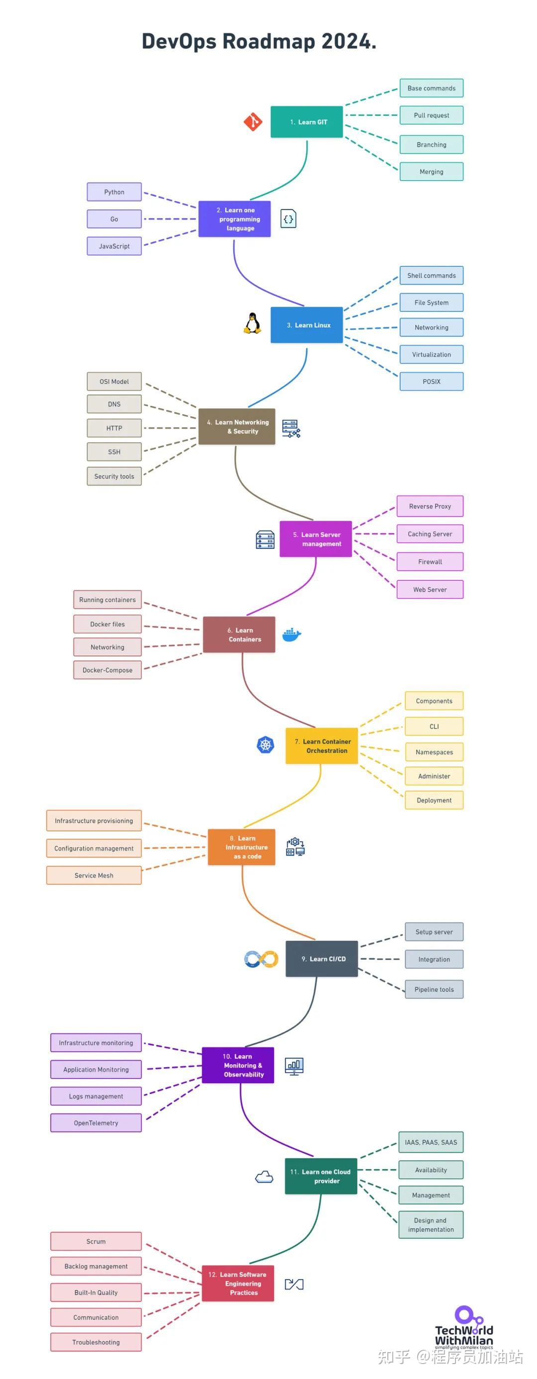 DevOps 学习路线图（2024） - 知乎