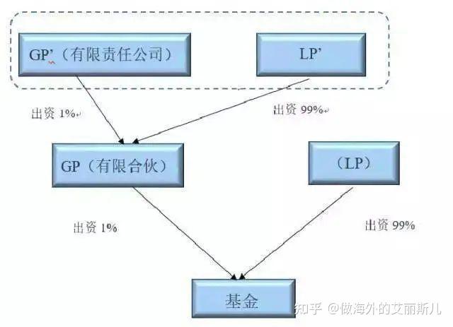 史上最全详解！！！GP、LP和基金管理人之间的关系！ - 知乎