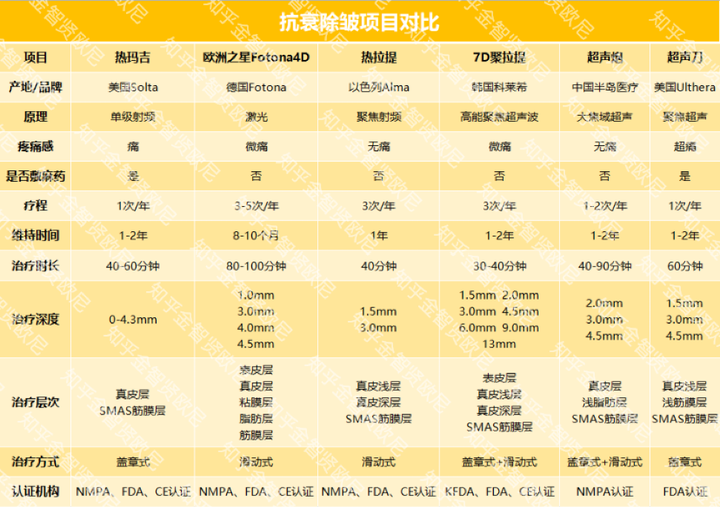 【垮脸必看攻略】热玛吉、超声炮、超声刀、欧洲之星、热拉提、7D聚拉提大对比！抗衰仪器谁更强？ - 知乎
